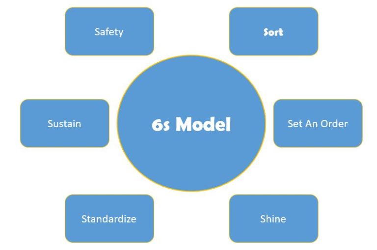 Easy Warehouse Improvement Idea: Apply 6S - Impact WMS